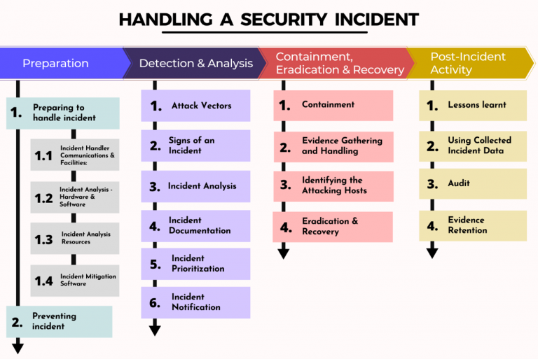 NIST Recommendations For Computer Security Incident Handling Clear 
