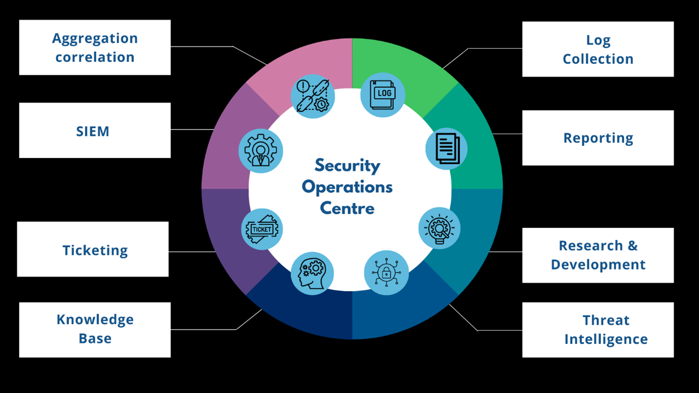 Why Security Operations Center (SOC) as a Service can be a Value ...