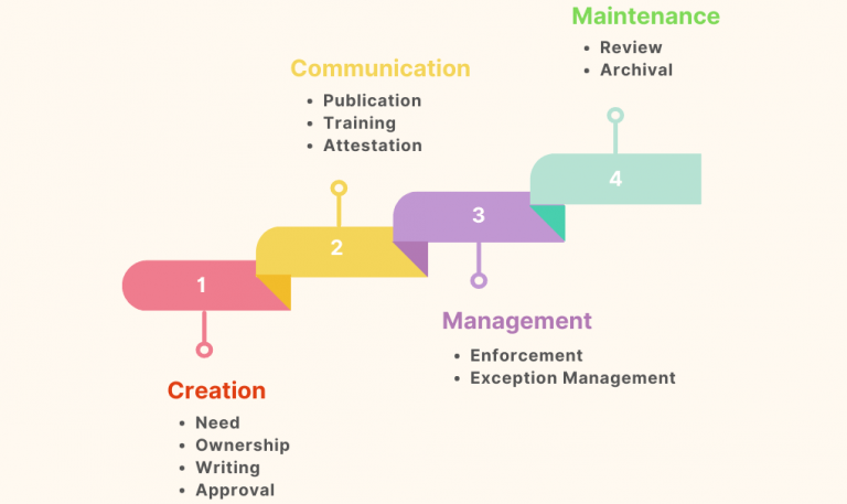 Policy Management Lifecycle – what, why, and how - Clear Infosec
