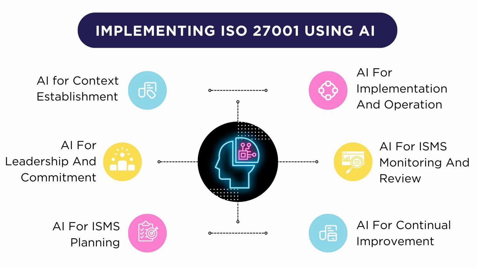 A Futuristic AI Approach to Implement ISO 27001 - Clear Infosec