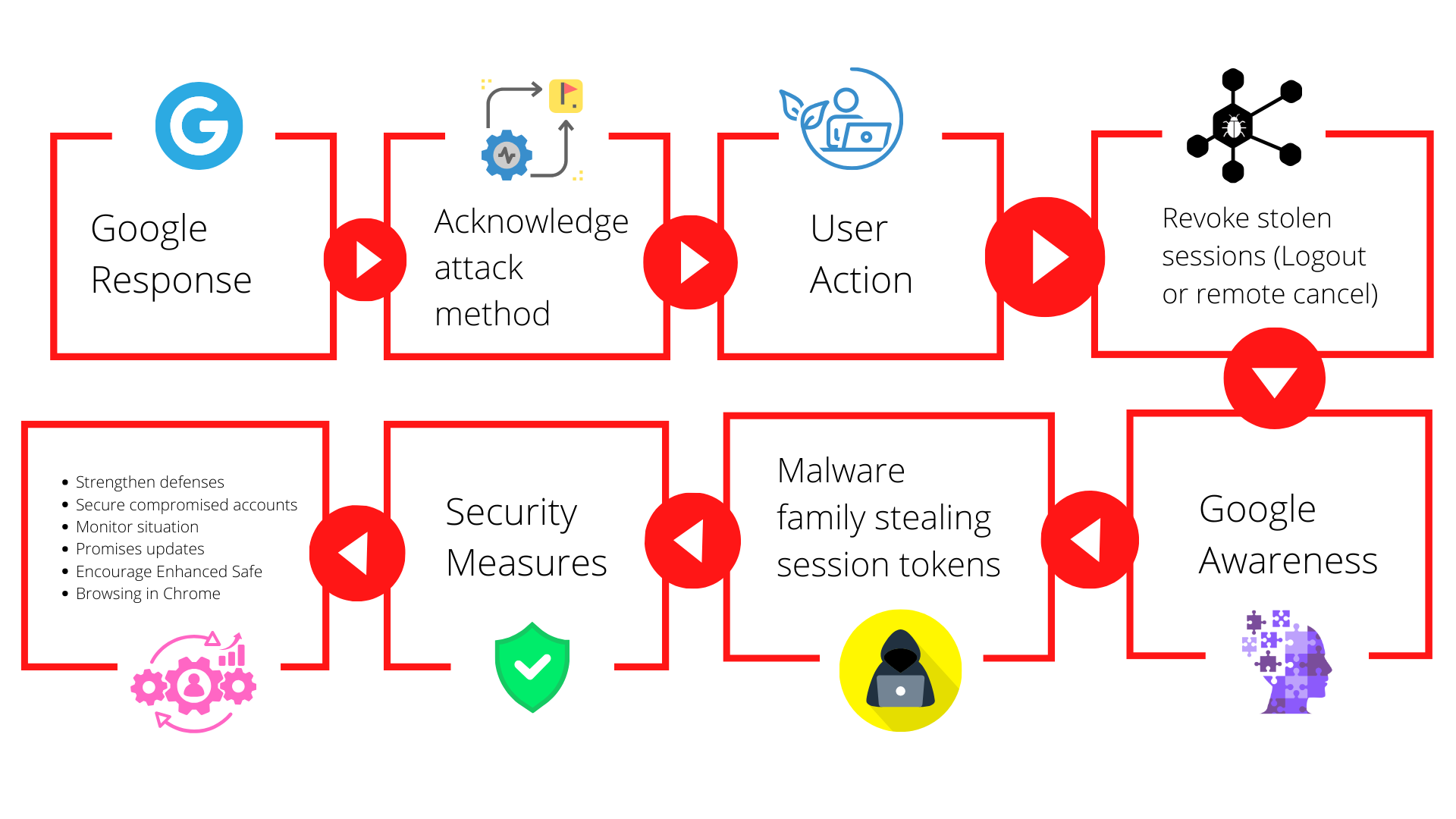 Unveiling How Malware Defies Password Resets via Google MultiLogin Exploit - Clear Infosec