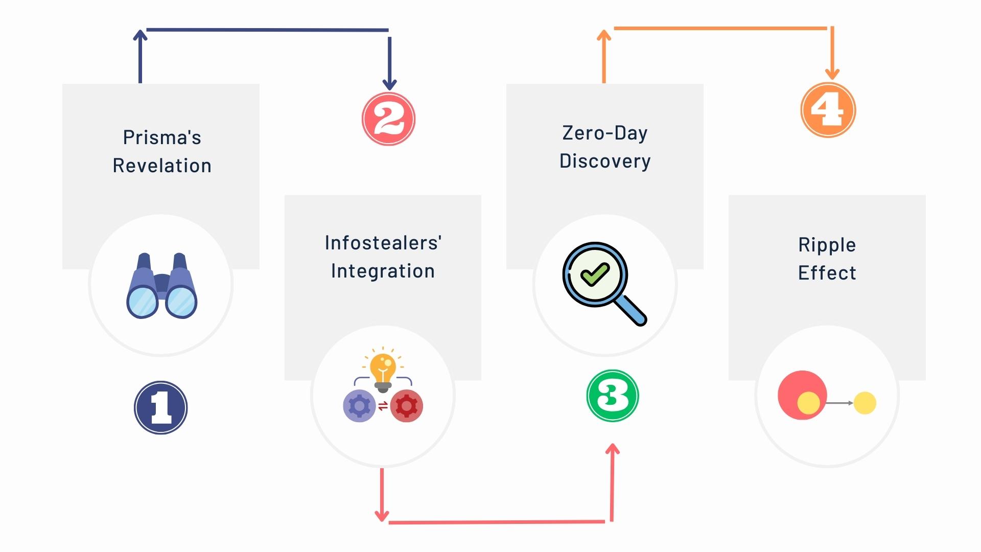 Exploiting Google OAuth Endpoint for Unauthorized User Session Hijacking - Clear Infosec