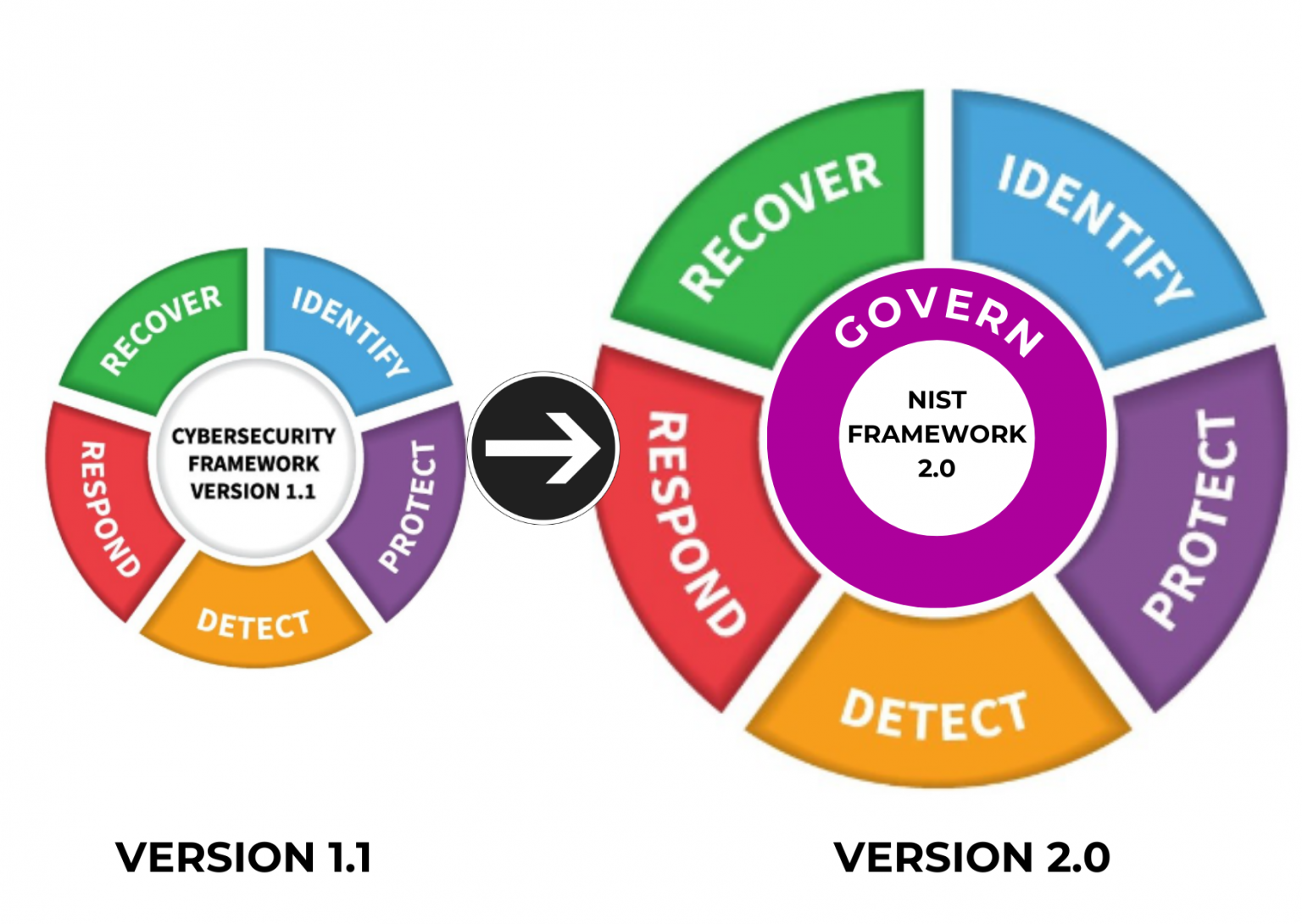 NIST Cybersecurity Framework 2.0: A Comprehensive Guide to Enhanced ...