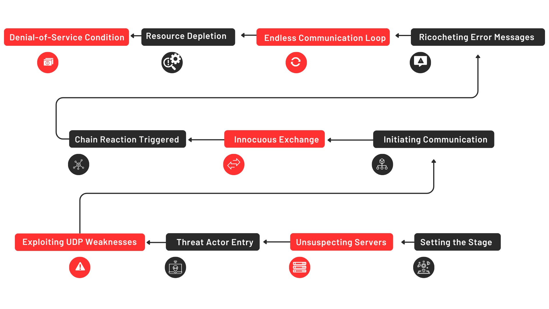 Unveiling the Menace: Loop Denial-of-Service (DoS) Attacks - Clear Infosec