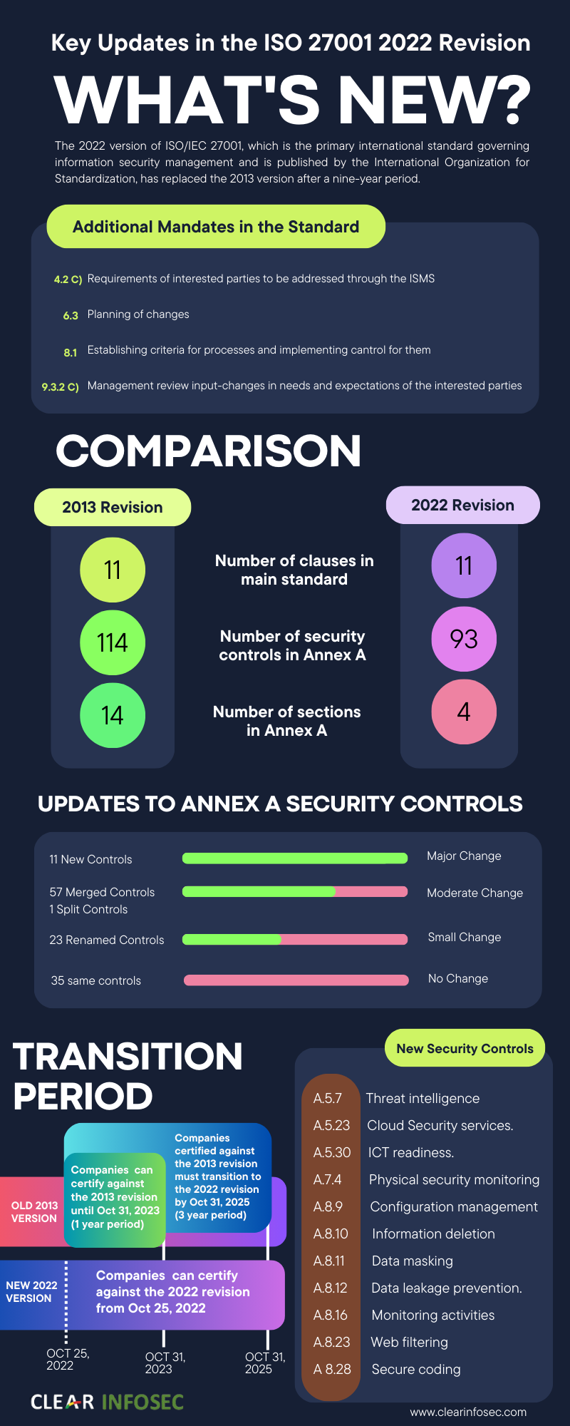 ISO 27001:2013 vs. ISO 27001:2022 - Clear Infosec