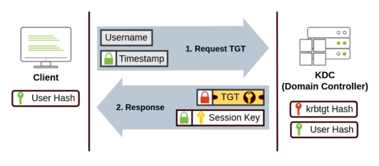 Kerberos – The What, How and Why? - Clear Infosec