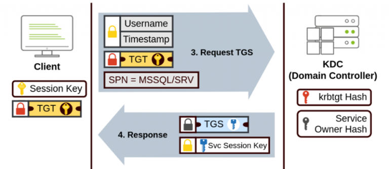 Kerberos – The What, How and Why? - Clear Infosec